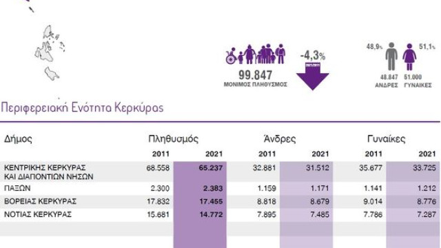 Απογραφή: Προβληματισμός για την κάμψη των αριθμών στην Κέρκυρα